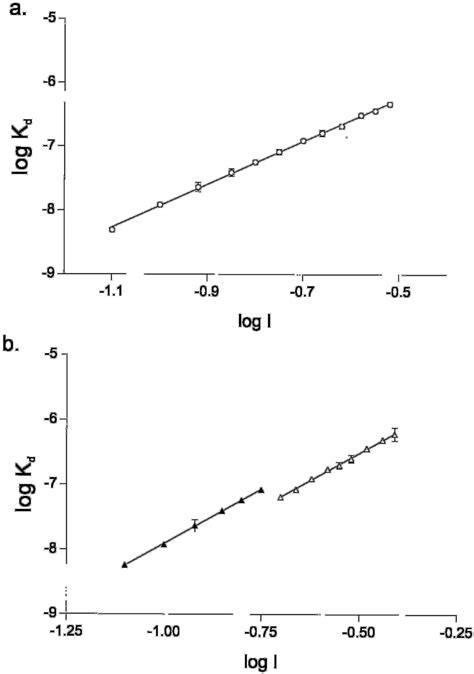 Plots Of The Log K D Versus Log Ionic Strength For The Pentasaccharide
