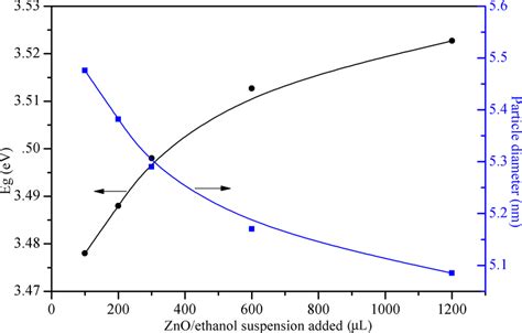 Optical Bandgap Evolution And The Calculated Particle Diameter Of The