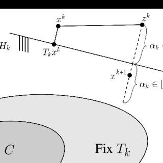 Illustration Of The Iterative Step Of The Outer Approximation Method Download Scientific