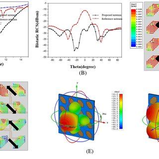 A B Front And Back Image Of Antenna C Monostatic RCS Test Download Scientific Diagram