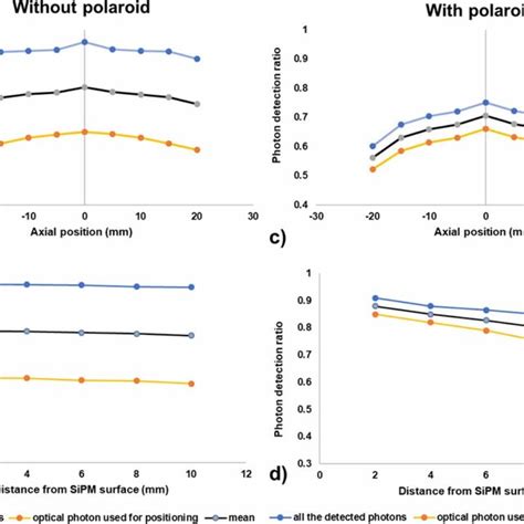 Plots Of Photon Detection Ratio Based On Optical Photons Detected By