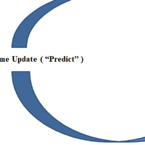 estimation and monitoring of target characteristics using the kalman