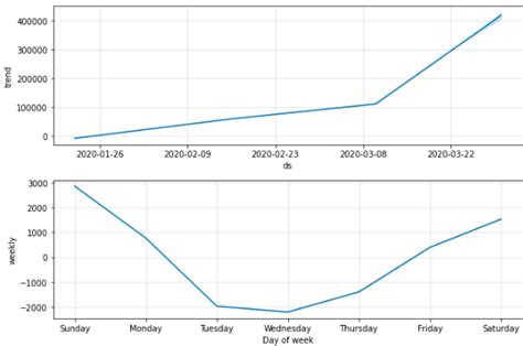 Plotting Forecast For Recovered Cases Download Scientific Diagram