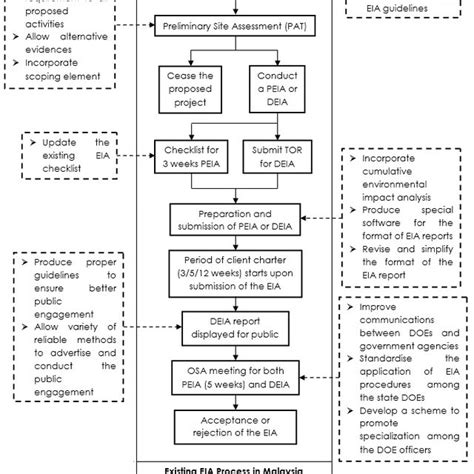 Pdf Improving Environmental Impact Assessment Eia Process In Malaysia
