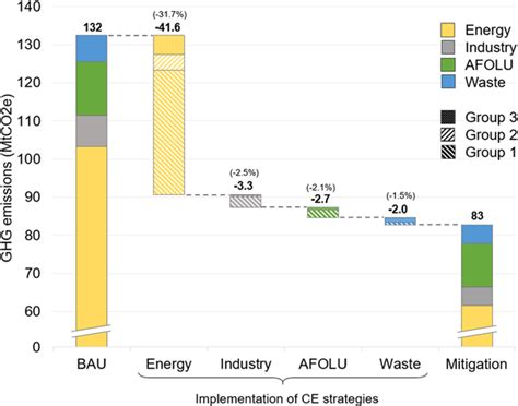 Ghg Emission Reduction Potentials In Chile In 2030 Following