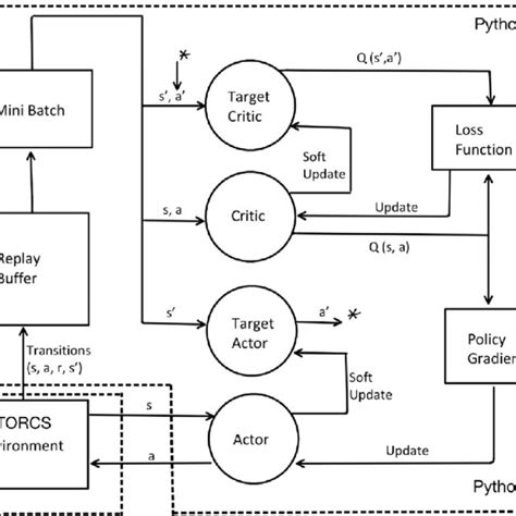 deep deterministic policy gradient block diagram download scientific