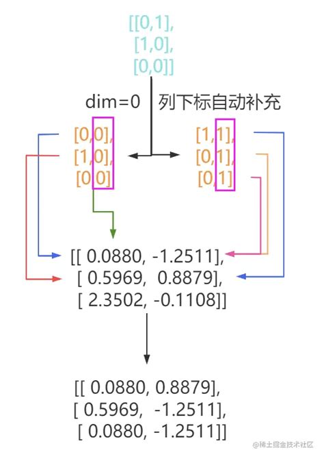 Pytorch项目实战04——tensor的索引 掘金 Pytorch项目实战04——tensor的索引 掘金