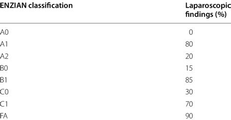 Percentage Of Laparoscopic Findings According To Enzian Classification Download Scientific Diagram