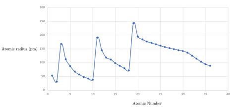 plot the data on the grid provided quizlet