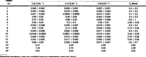 fitted parameter values Â±s d download table