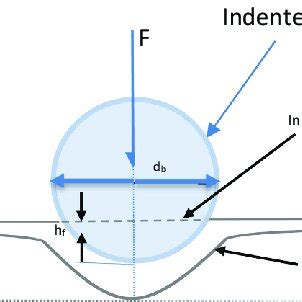 Definition Of Variables For Hardness Calculation Download Scientific Diagram