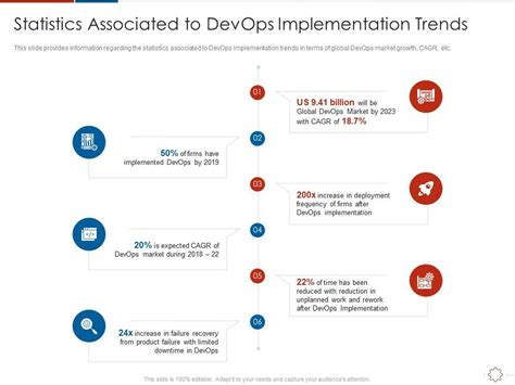 statistics associated to devops implementation trends devops industry