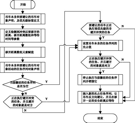 Method For Processing Conflict Among Multiple Cranes In Logistics Simulation System In