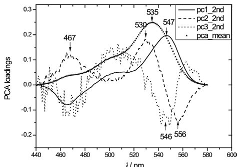 Loadings Of Principal Components Obtained By Pca Using The Spectra