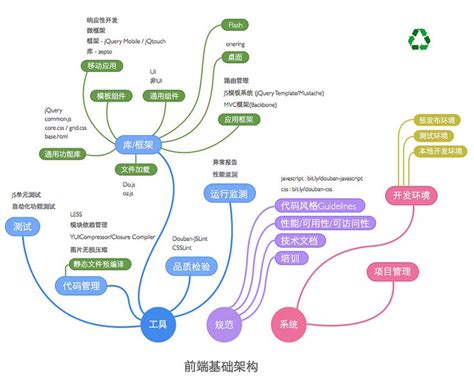 前端基础架构 Architecture board Jquery Javascript