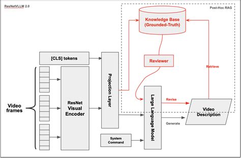 ResNetVLLM 2 Addressing ResNetVLLM S Multi Modal Hallucinations AI Research Paper Details