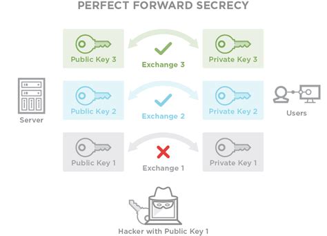 SSL TLS Decryption And Encryption Keysight
