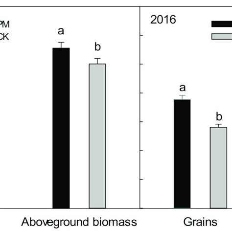 Total Nitrogen Uptake Of The Grain And The Aboveground Biomass Under
