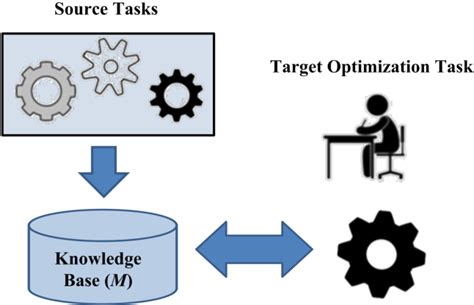 figure 1 from multi task optimization and multi task evolutionary