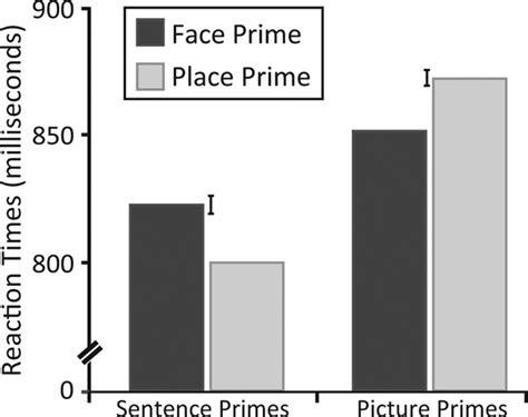 Reaction Time Data For Experiment 3 Participants Made A Speeded