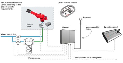 remote controlled fire monitors for fixed firefighting systems