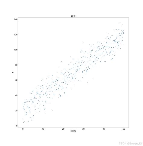 挖掘建模之分类与预测 Csdn博客