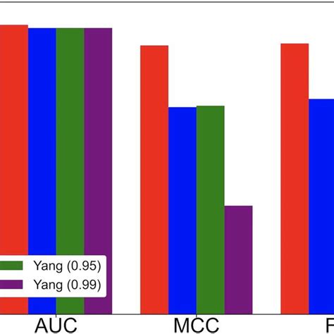 Performance Comparison Of Lstm Phv With Yangs Rf Model With Doc2vec
