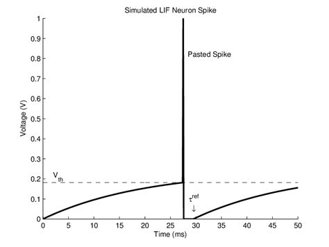 3 Membrane Voltage Of A Lif Neuron With Constant Input J From 42