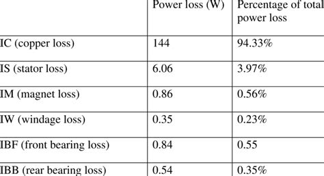 Steady State Simulation Results With Ansys Download Table
