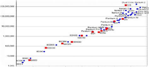 Figure 1 From Cmosvlsi Circuit For Power Optimization On Portable