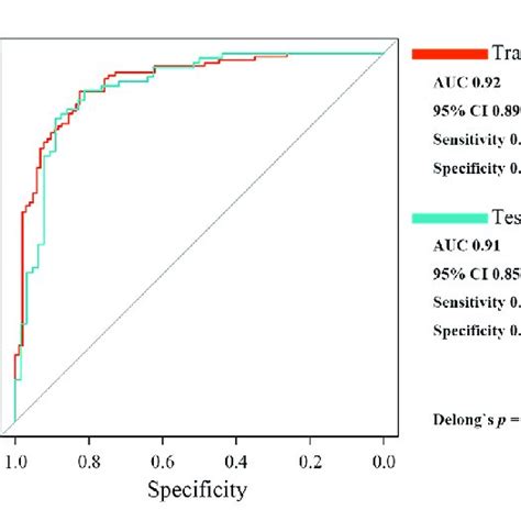 Roc Curves Of The Elastic Net Diagnostic Classifier In The Training And
