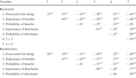 Zero Order Correlations Of The Predictor And Criterion Variables In