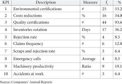 Main Internal Process KPI Indicators Download Table