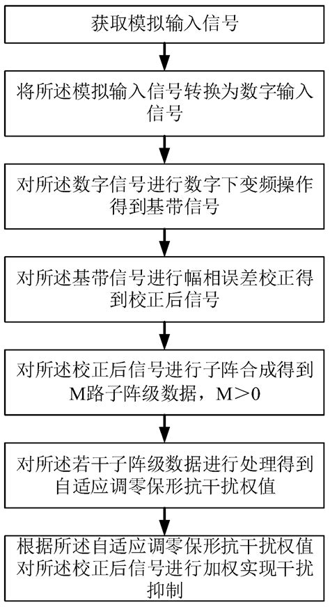 Direction Finding And Anti Interference Method And System Based On Fpga And Multi Core Dsp