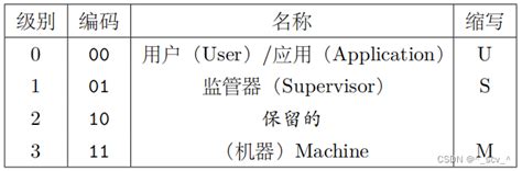 Risc V架构简介 Csdn博客