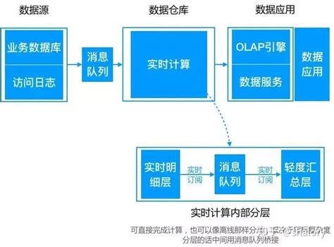 实时数仓和离线数仓的区别是什么？企业该如何选择合适的数仓架构？ 知乎