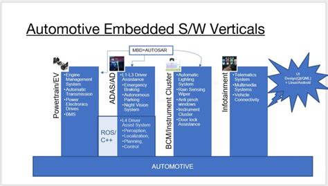 Jegan Amirthalingam On Linkedin Automotive Softwaredevelopment Adas Automotiveembedded