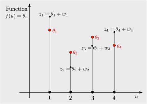 Illustration Of A Function F That We Wish To Estimate The Function Download Scientific