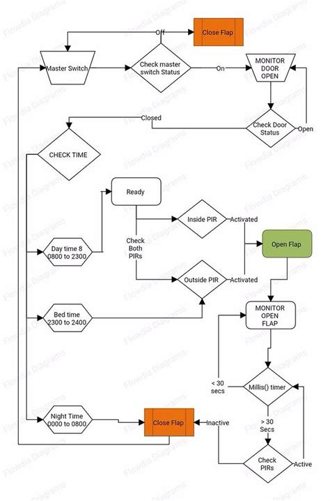 Guidance On Finite State Machine Programming Arduino Forum