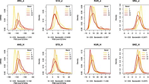 Kernel Density Plots Of The Statistical Indexes Of The Power Spectral Download Scientific