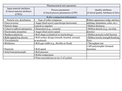 Cma Cpp Cqa For Oral Solid Dosageform Pptx