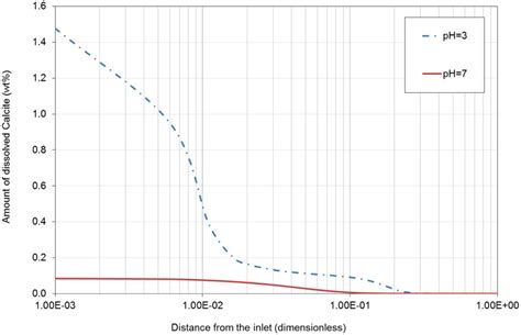 The Amount Of Calcite Dissolution Relatively To The Original Amount Of