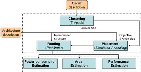 Block Diagram Of Circuit Implementation On Proposed Fpga Architecture Download Scientific Diagram