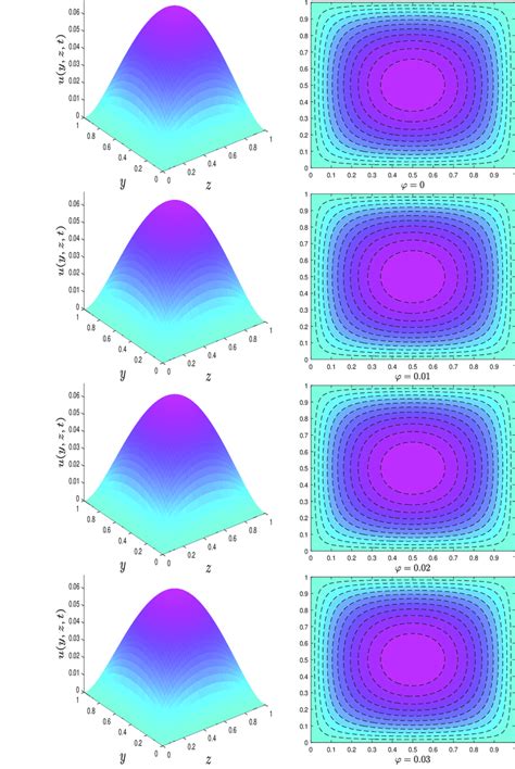 Velocity Profile For Different Values Of Nanoparticle Volume Fraction ϕ
