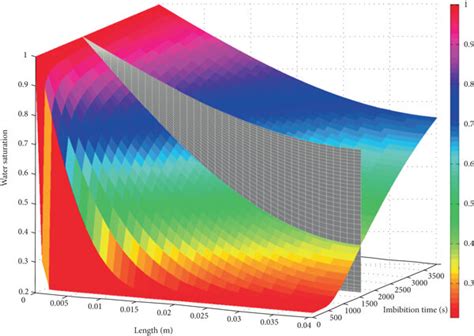 Water Saturation Distribution In Respect To Position And Time From The
