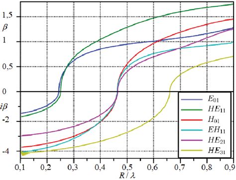 propagation constant in a waveguide with a dielectric rod ε 4
