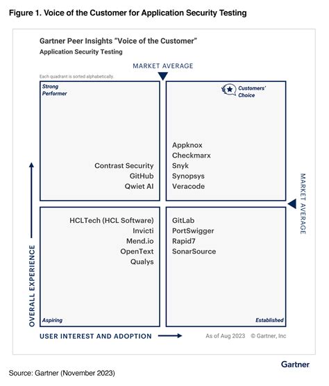 Contrast Security Recognized In The 2023 Gartner® Appsec Testing Voice Of The Customer Report﻿