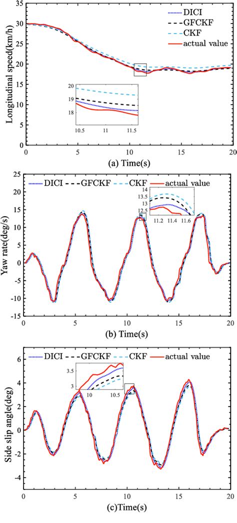 Figure 1 From Electric Vehicle State Parameter Estimation Based On Dici