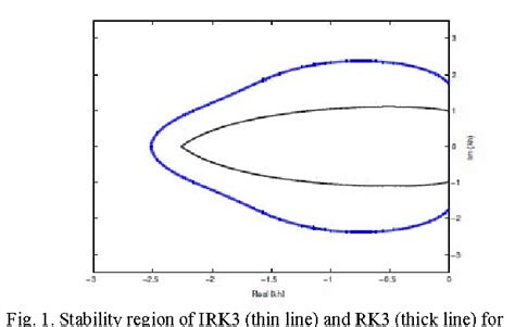 figure 1 from third order improved runge kutta method for solving