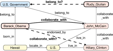 Example Of An Incomplete Knowledge Graph Which Contains Missing Links